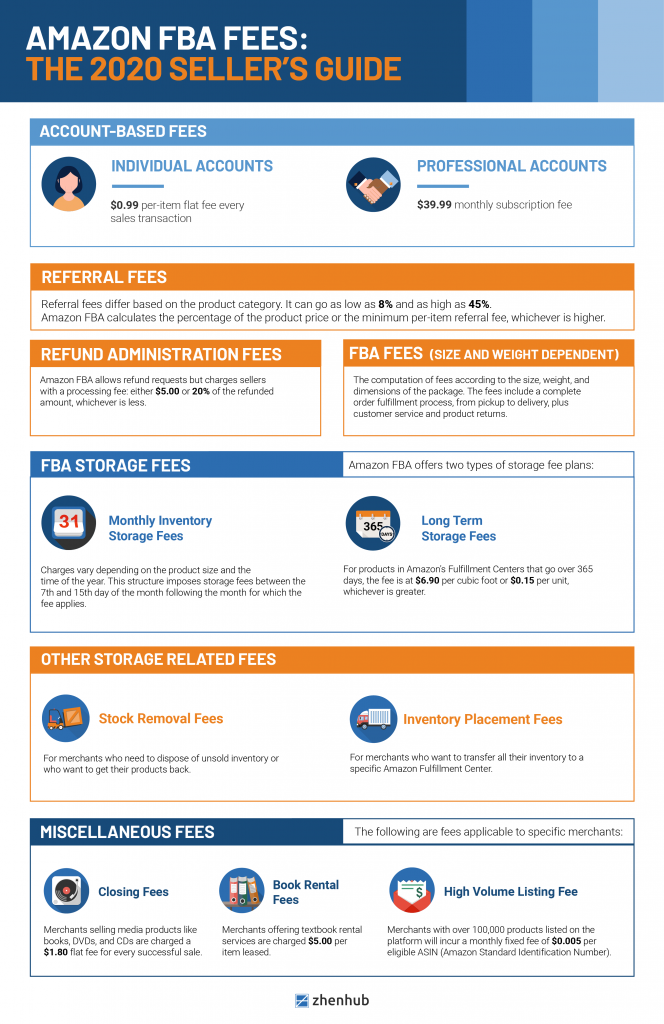 Amazon FBA Fees: The 2020 Seller's Guide