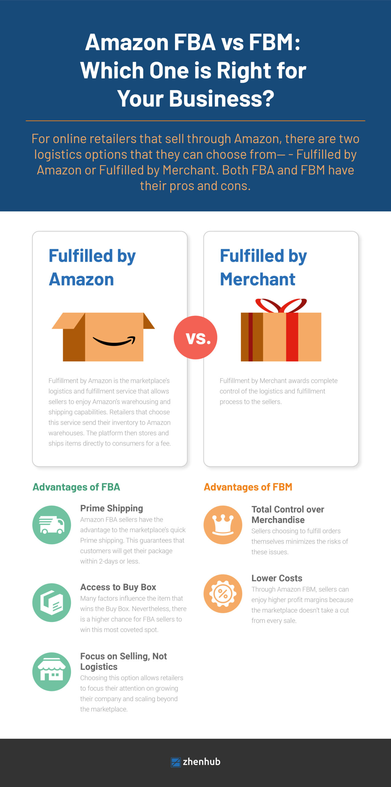 Amazon FBA versus FBM | ZhenHub