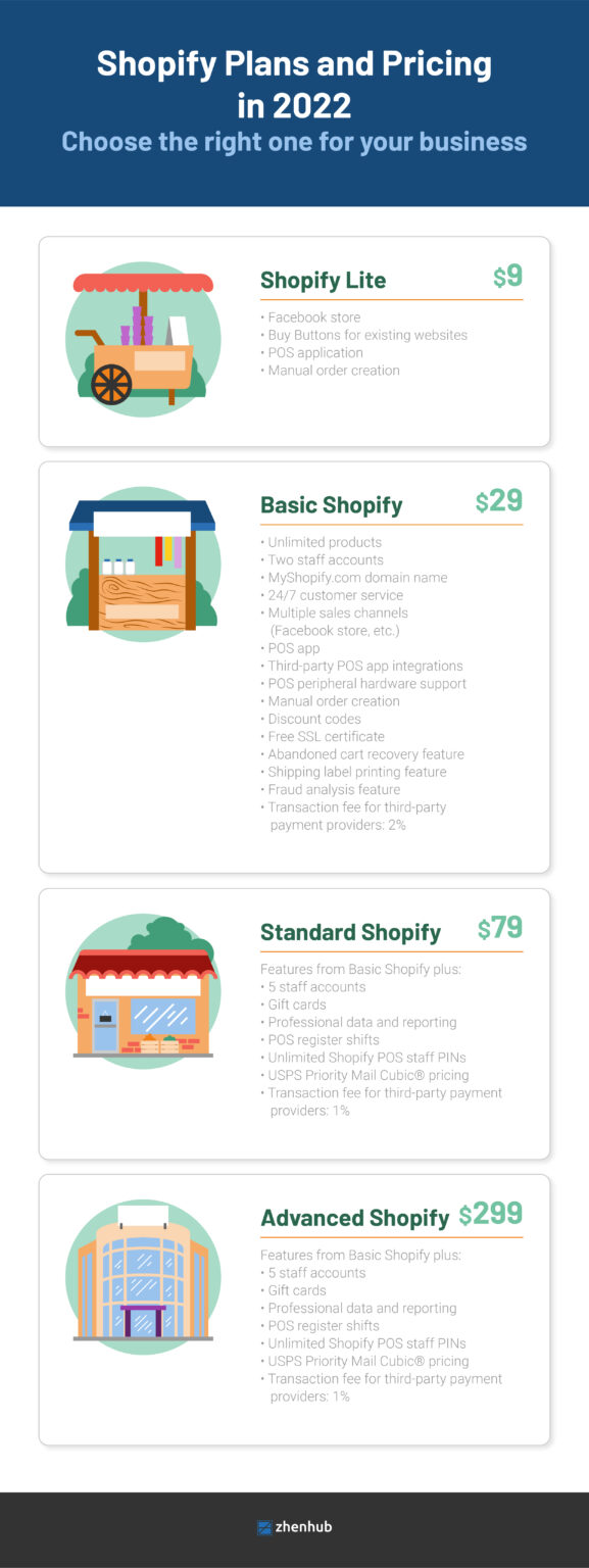 Shopify Plans and Pricing | ZhenHub