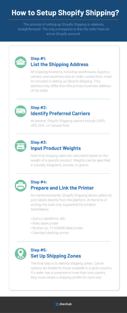 How Shopify Shipping Works | ZhenHub