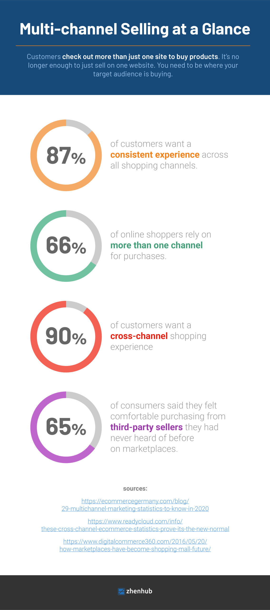 8 Features to Look for in a Multi-channel eCommerce Platform | ZhenHub