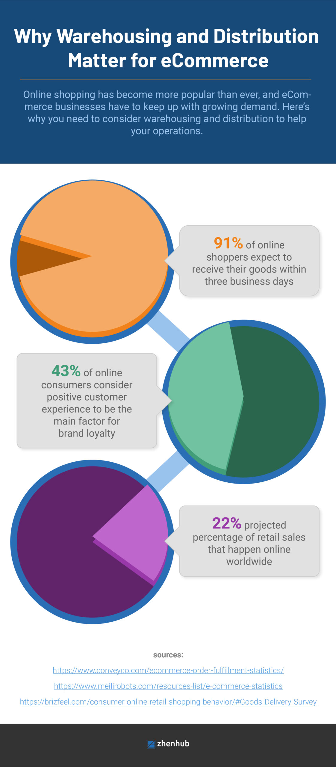 How Warehousing and Distribution Impacts Your Business in 2025 | ZhenHub