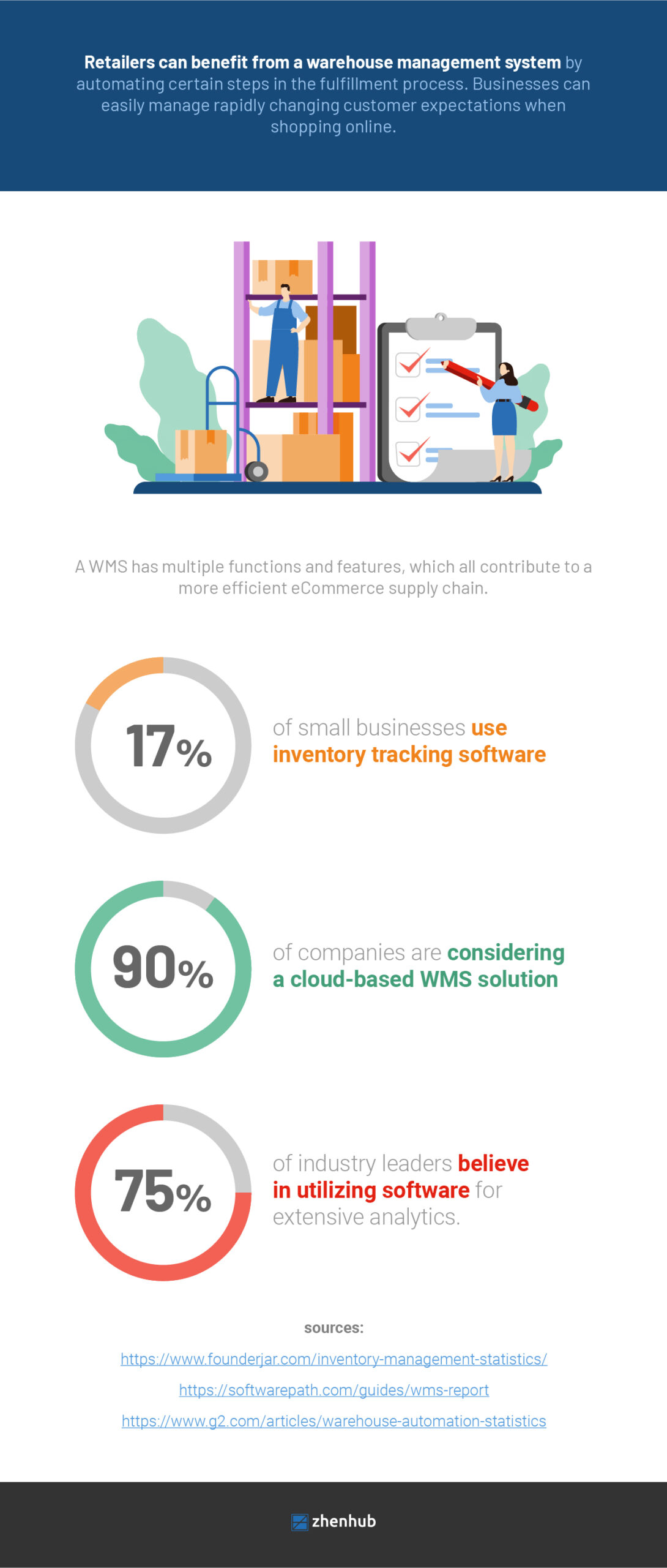 4 Steps to Successful WMS Implementation | ZhenHub 4 Steps to Successful WMS Implementation | ZhenHub
