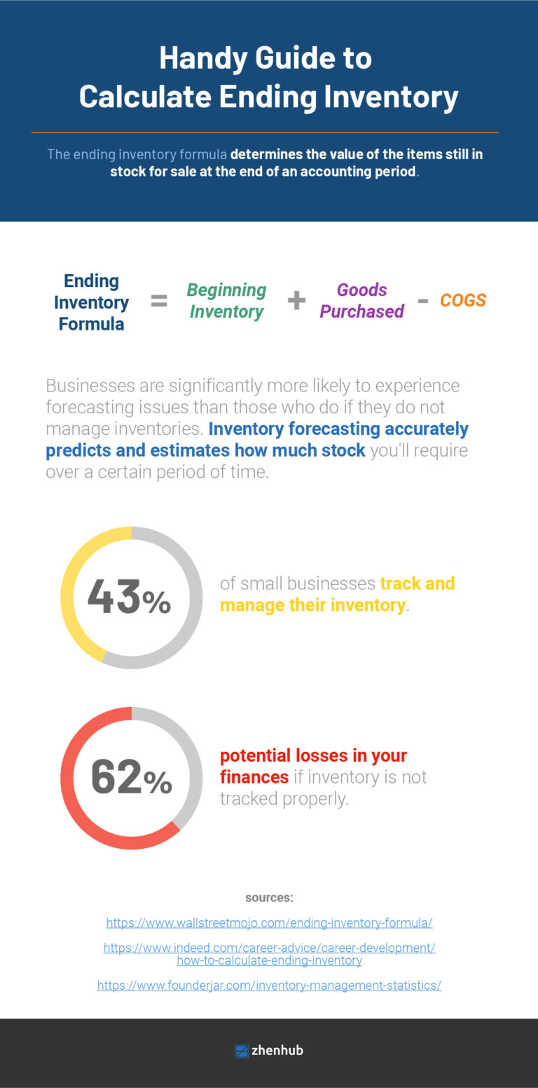 How to Calculate Ending Inventory | ZhenHub