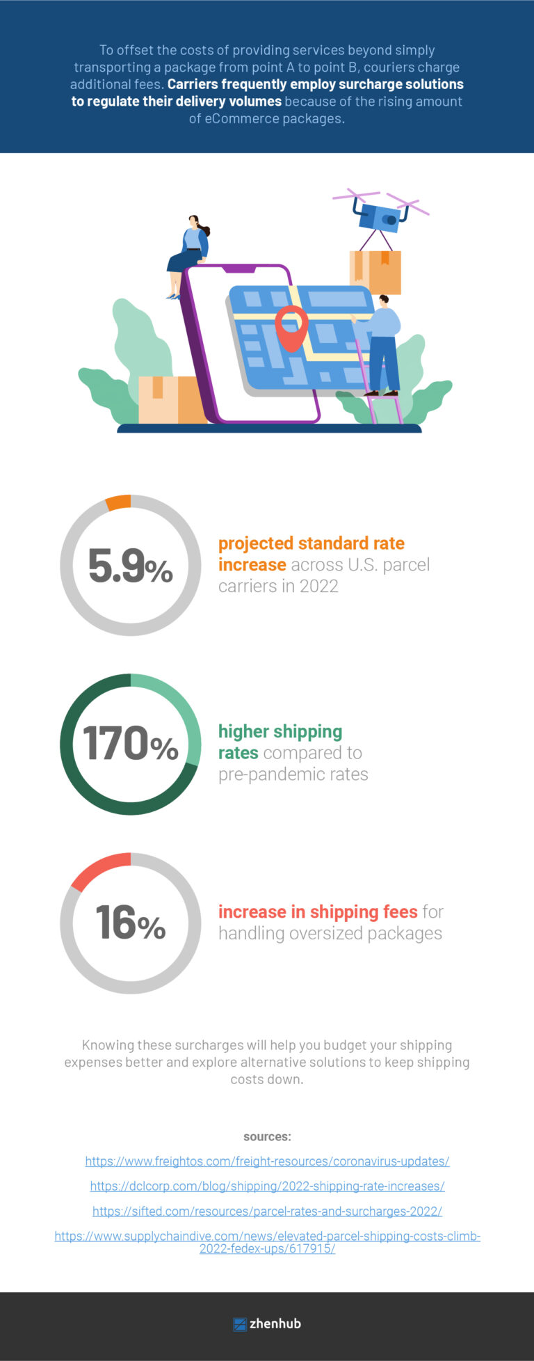 Understanding the Types of Shipping Surcharges | ZhenHub