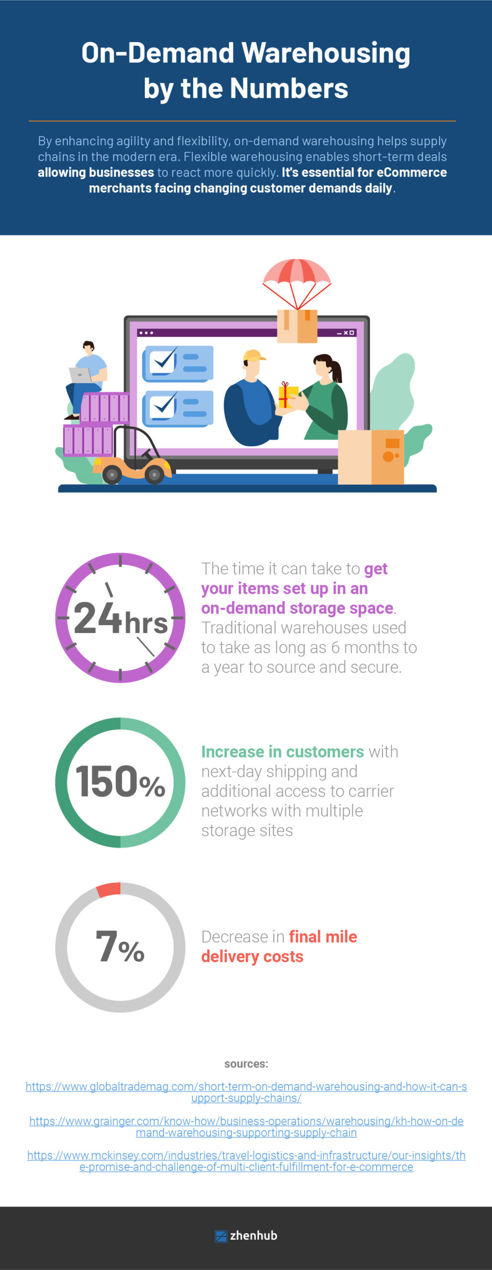 What is On-Demand Warehousing? | ZhenHub