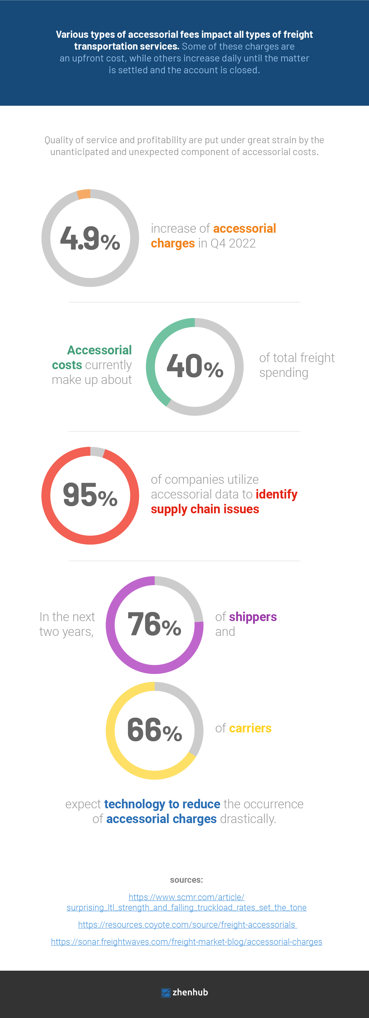 What are Accessorial Charges | ZhenHub