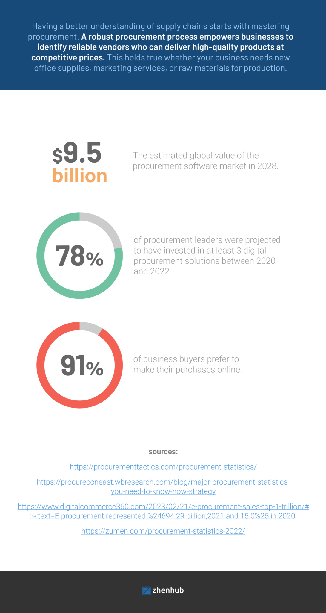 Streamline Your Procurement Process in 5 Steps | ZhenHub