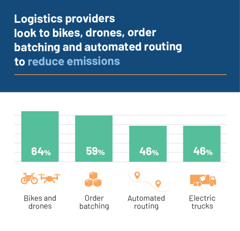 What is Green Logistics | ZhenHub