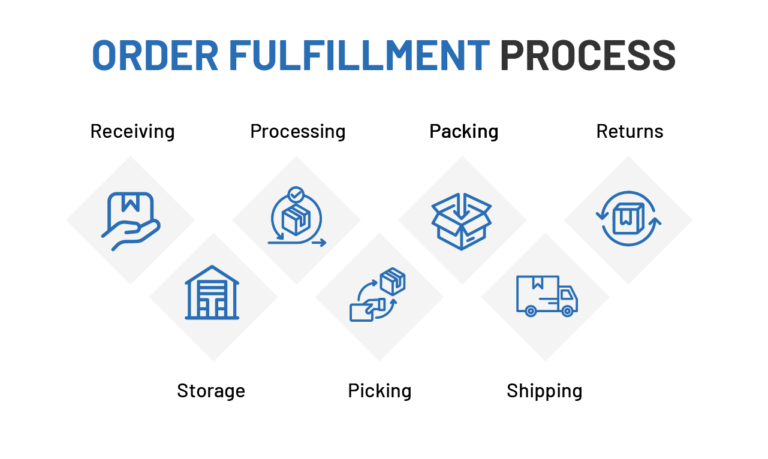 The 3 Order Fulfillment Strategies | ZhenHub The 3 Order Fulfillment Strategies | ZhenHub