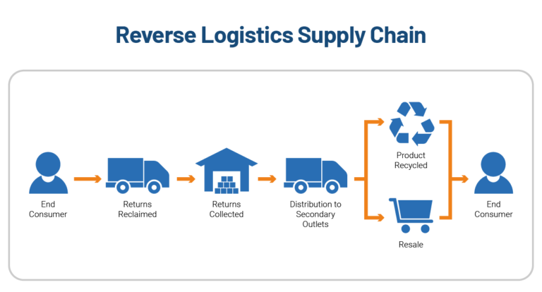4 Ways to Reduce Reverse Logistics Costs | ZhenHub