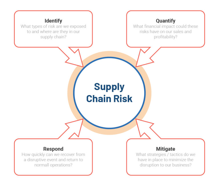 Strategies in Mitigating Supply Chain Risks | Zhenhub